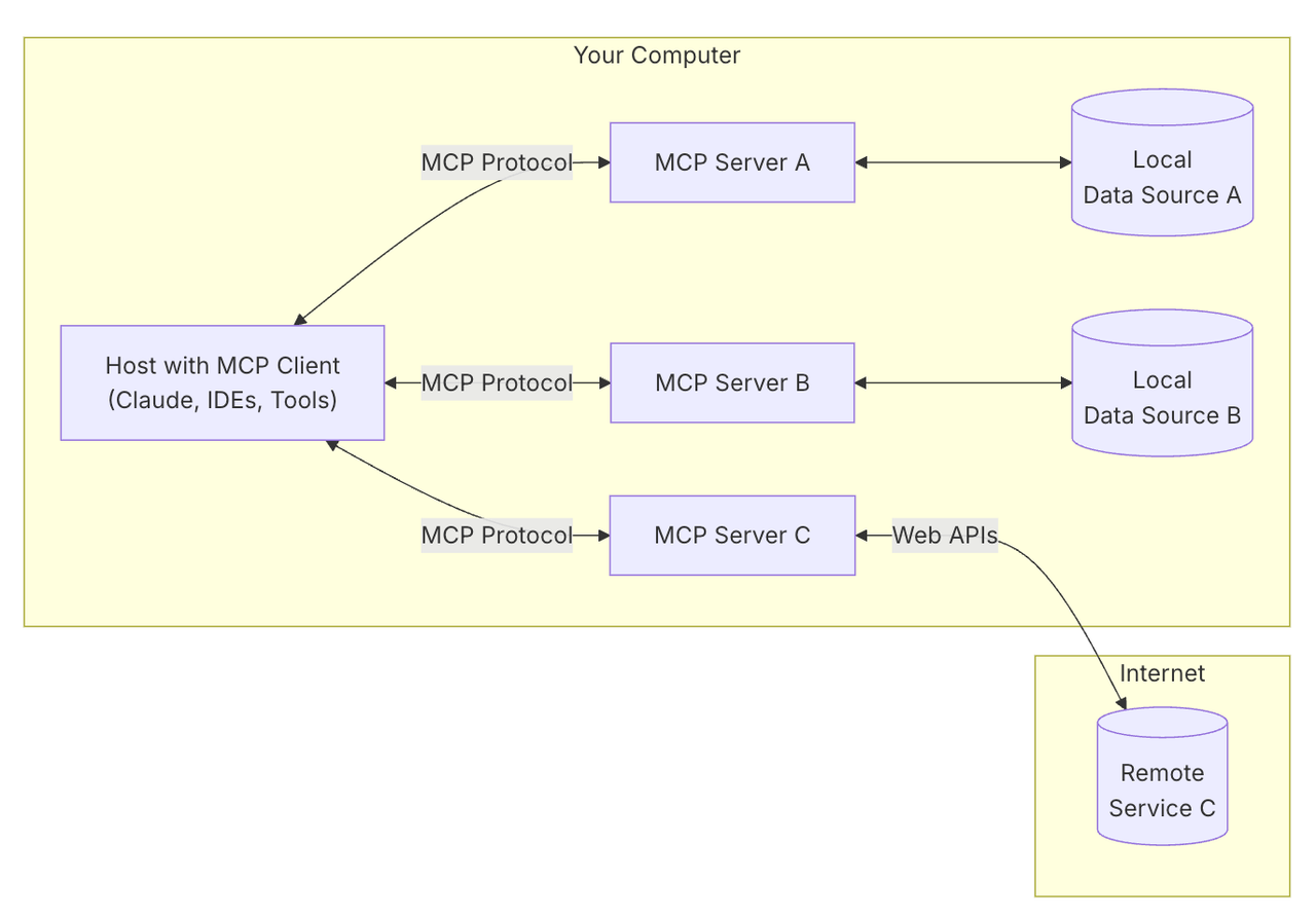 【实践】Java开发基于Spring AI Alibaba玩转MCP：从发布、调用到 Claude 集成 | Digitzh